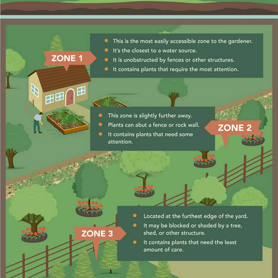 Permaculture Design System 4 – Bagaimana Pembagian Zona Permaculture ...
